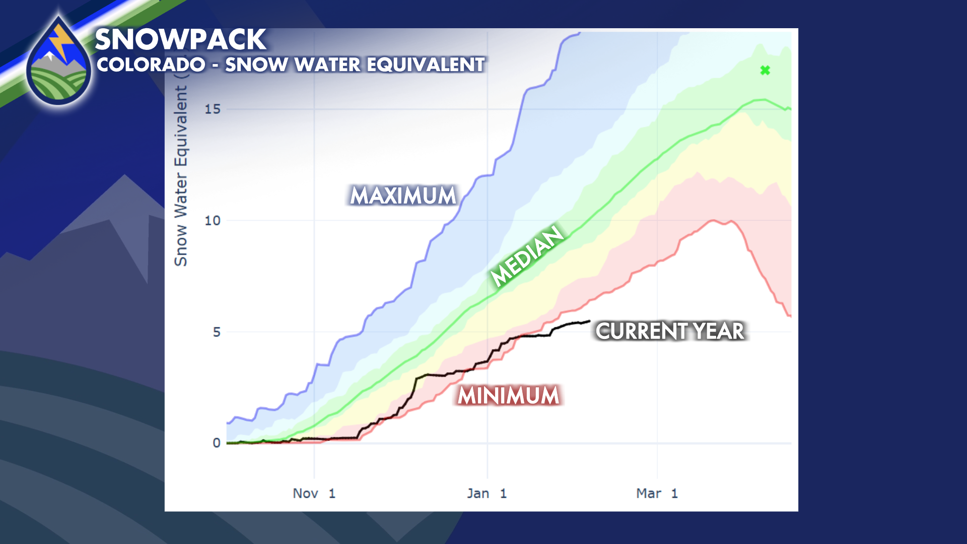 Snow Pack Remains Historically Low - Peaks 2 Plains Weather